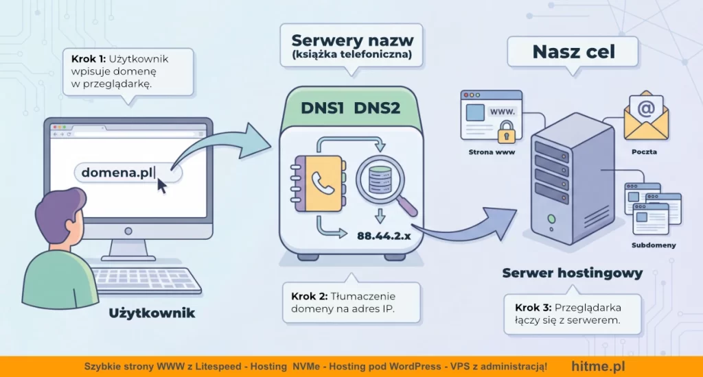 Co to jest DNS w hostingu i dlaczego domena bez poprawnych rekordów nie ...